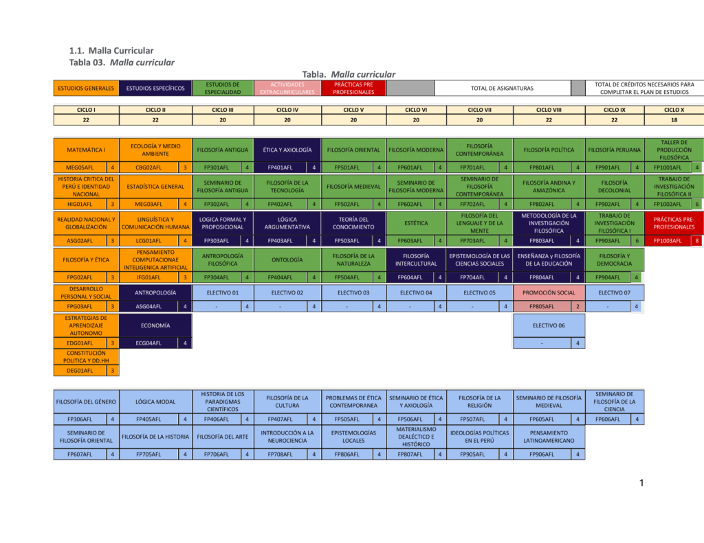 Malla Curricular – Escuela Profesional de Filosofía